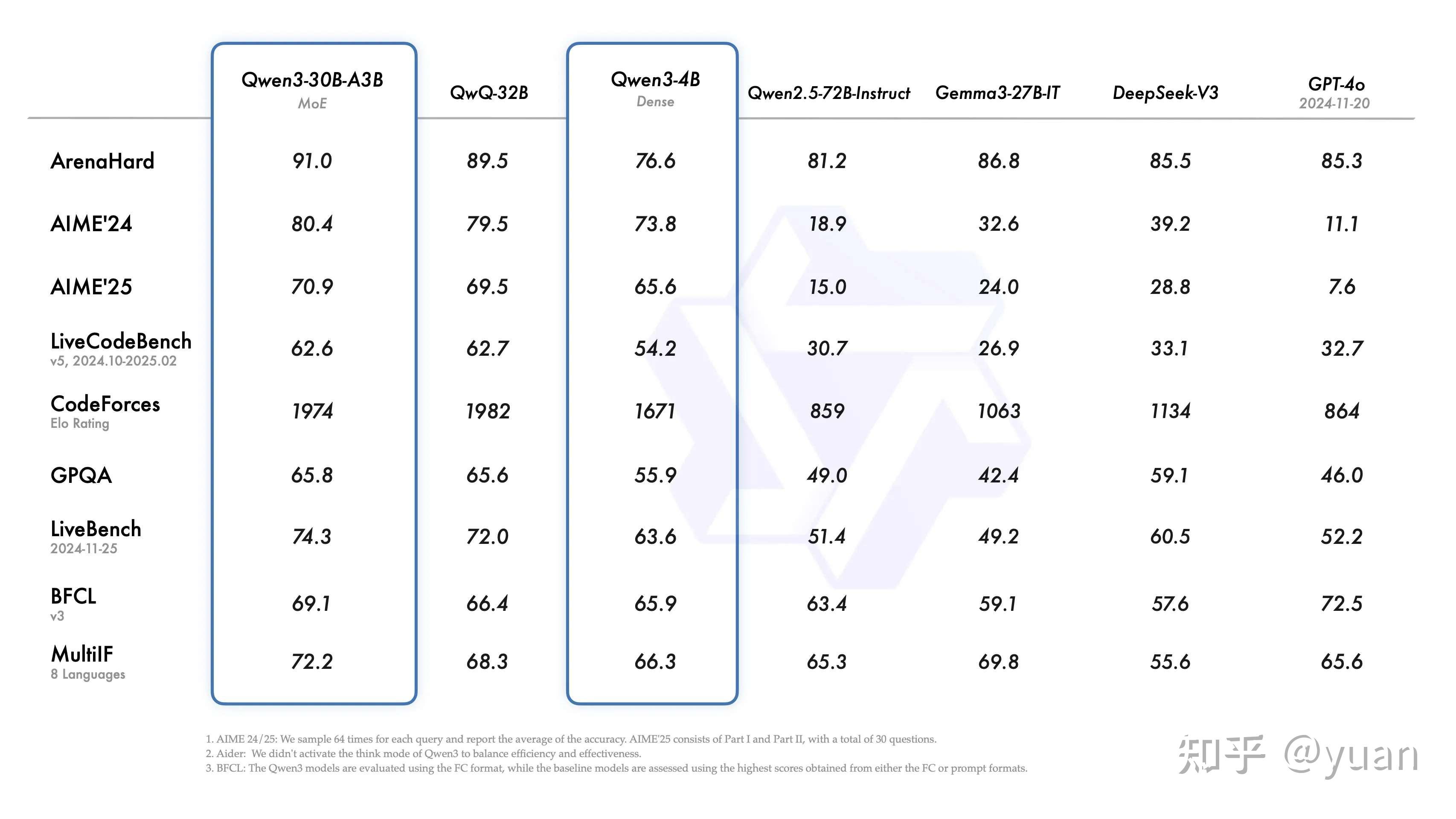 qwen3 模型上架 Ollama，可本地部署，无缝切换思考模式与非思考模式 - 知乎