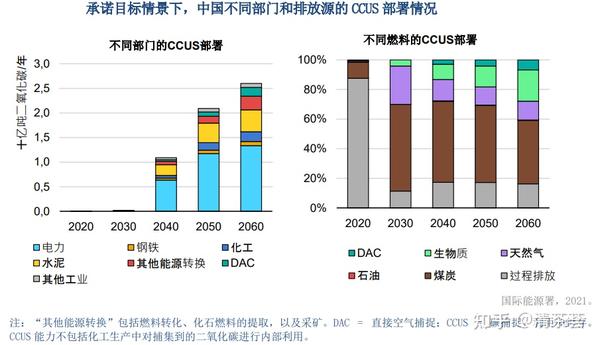 IEA 中国能源体系碳中和路线图 ~ P4.2：CCUS - 知乎