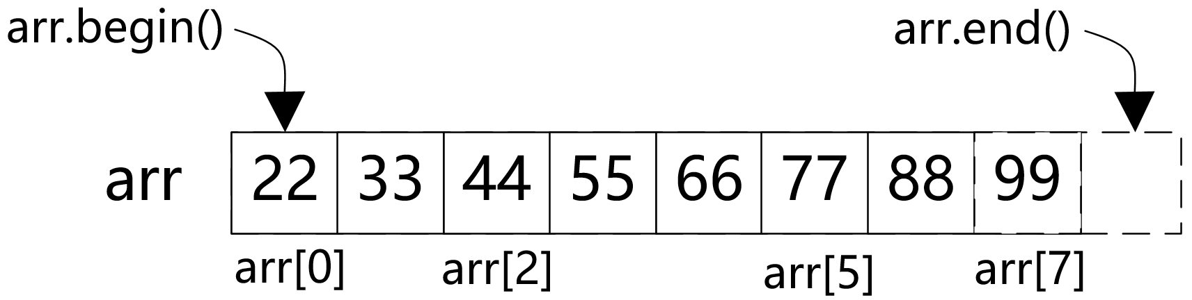 3.2.2 迭代器 iterator （解引用、自增、成员操作符） - 知乎
