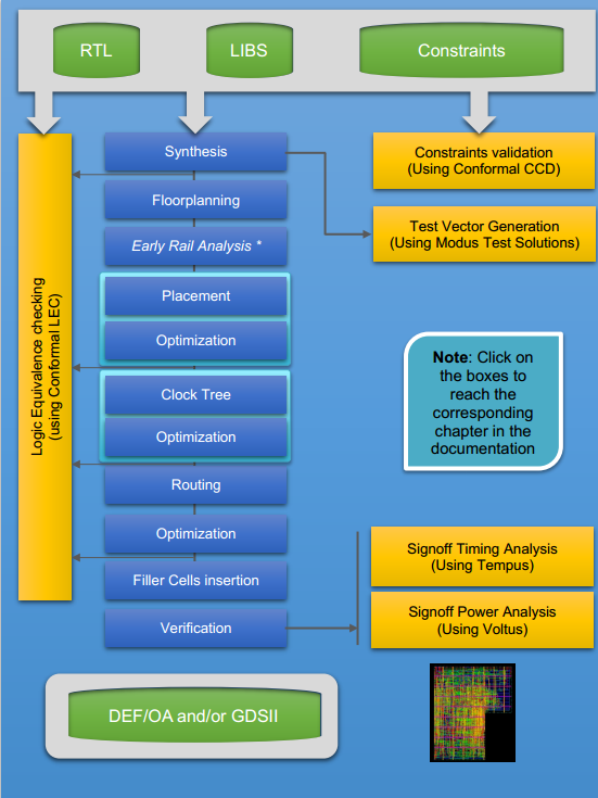 Genus/Innovus数字流程脚本模板生成 - 知乎