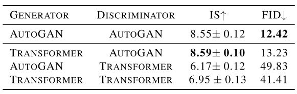 TransGAN：两个Transformer可以构造一个强大的GAN - 知乎