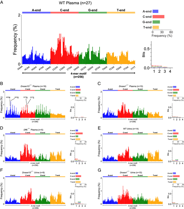 PNAS | 卢煜明/江培勇团队基于末端基序反卷积分析绘制cfDNA片段化图谱 - 知乎