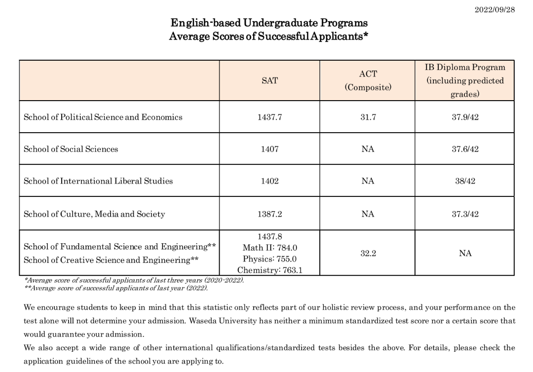 2023年9月入学｜早稻田大学SGU-本科英文项目申请 - 知乎