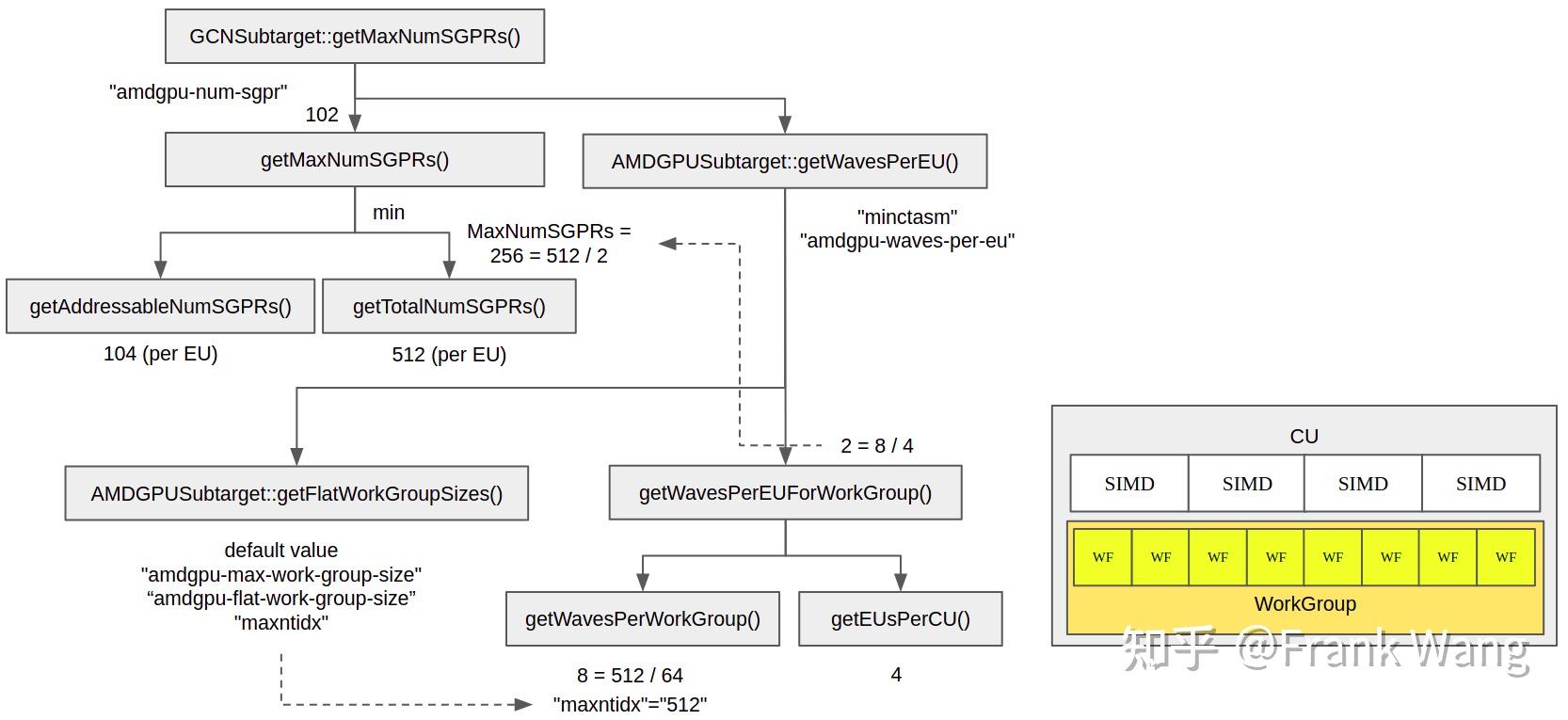 Launch bounds的LLVM编译器支持 - 知乎