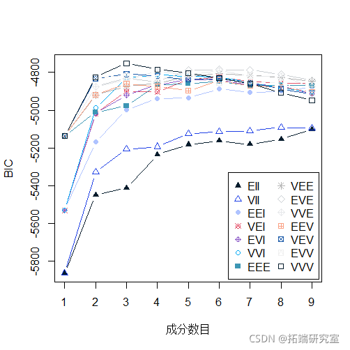 拓端tecdat|r语言有限正态混合模型EM算法的分层聚类、分类和密度估计及可视化 - 知乎