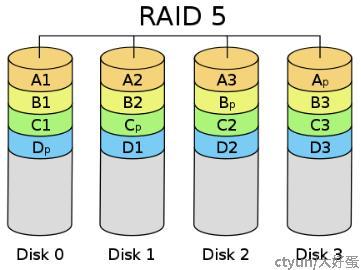 NAS到底使用哪一种RAID方案比较好？ - 知乎
