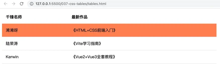 零基础教你学前端——89、CSS表格 - 知乎
