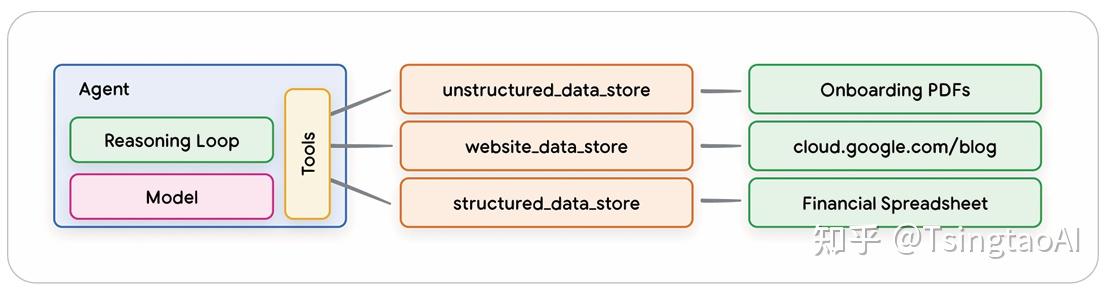 Google揭秘Agent架构三大核心：工具、模型与编排层实战指南 - 知乎