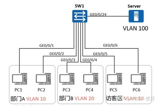 技术分享之MUX VLAN配置案例 - 知乎