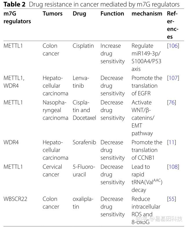 易基因： RNA m7G甲基化修饰的生物学功能及其在癌症中的作用｜综述 - 知乎