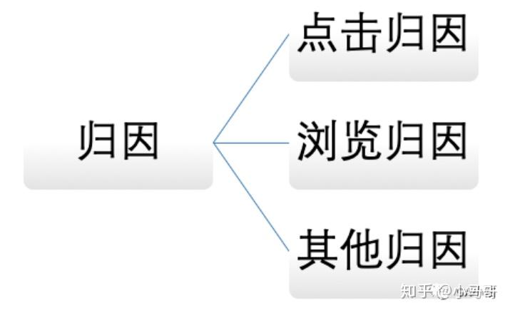 关于归因分析 - Google Analytics（转发） - 知乎