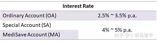 新加坡pr，关于CPF你知道多少？ - 知乎