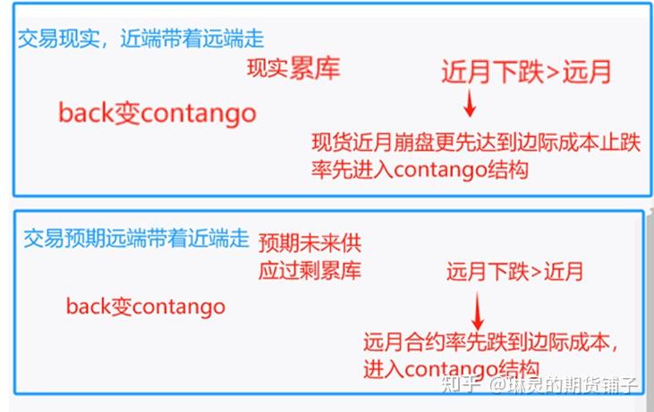 back结构与contango结构及不同合约期限结构的变化 - 知乎
