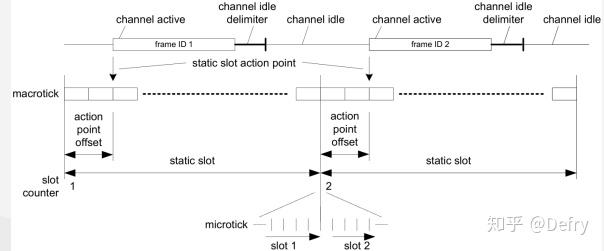 FlexRay 介绍 - 知乎