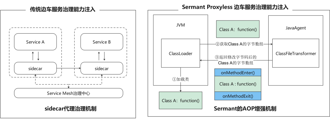 云原生微服务的下一站：Proxyless Service Mesh - 知乎