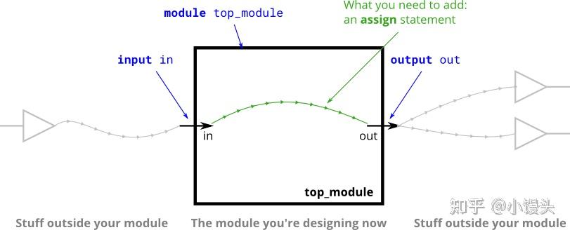 图解HDLBits-3 wire - 知乎