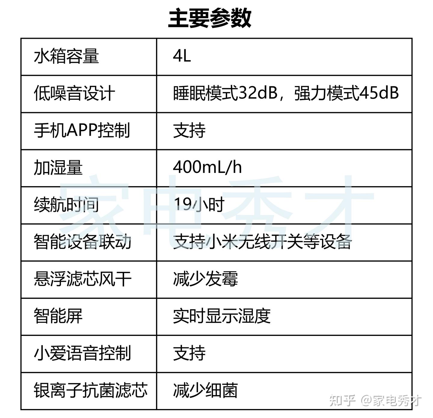 2024年空气与加湿器选购指南: airx, 352, 米家, 小熊, 美的全对比 - 知乎