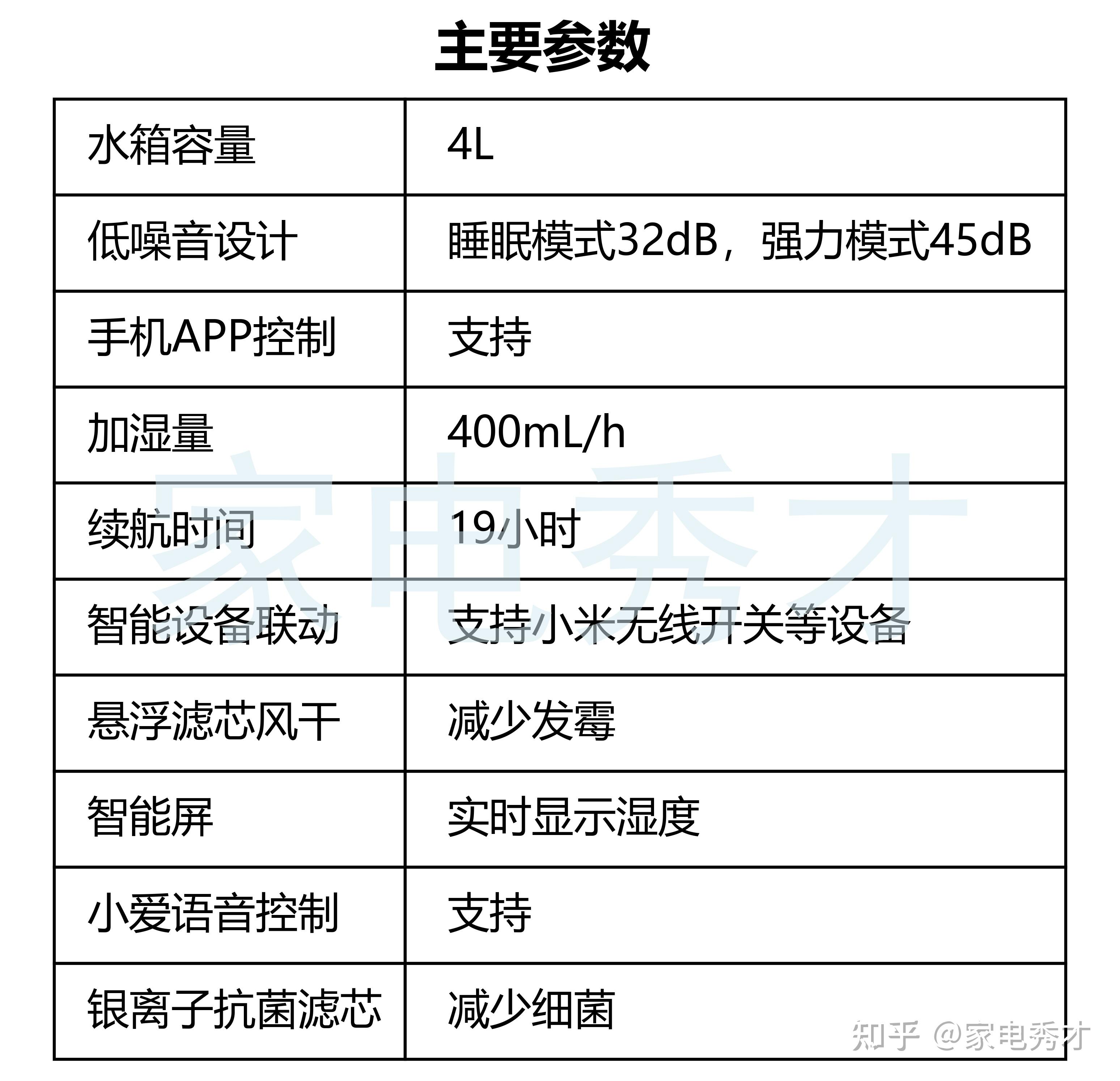 2024年空气与加湿器选购指南: airx, 352, 米家, 小熊, 美的全对比 - 知乎