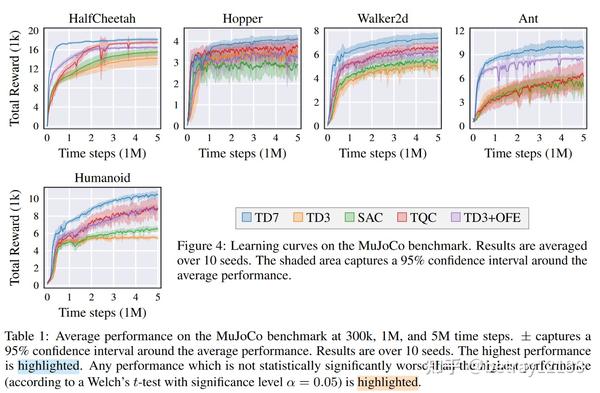 TD7-For SALE: State-Action Representation Learning for Deep ...