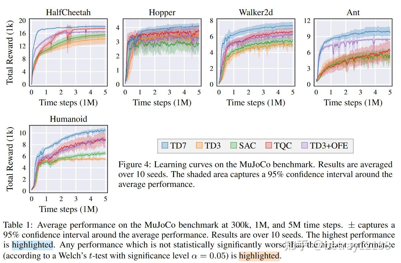 TD7-For SALE: State-Action Representation Learning for Deep ...
