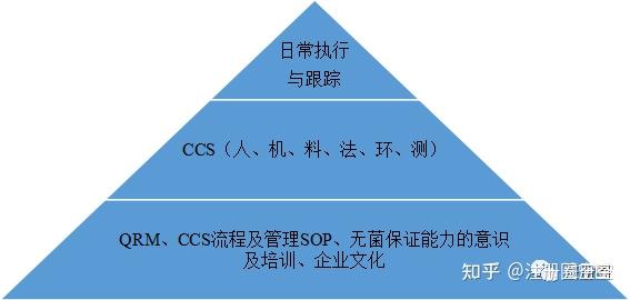 2022版EU GMP附录1的一些个人理解 - 知乎