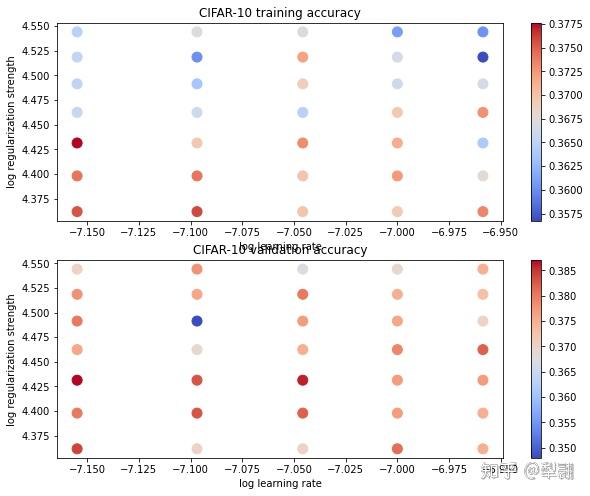CS231n Assignment 1—Q2: SVM - 知乎