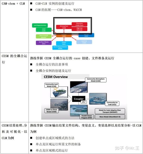 地球系统模式（CESM）实践技术应用 - 知乎