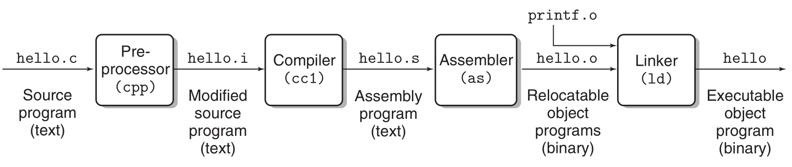 计算机系统漫游：Hello, world 的一生 - 知乎