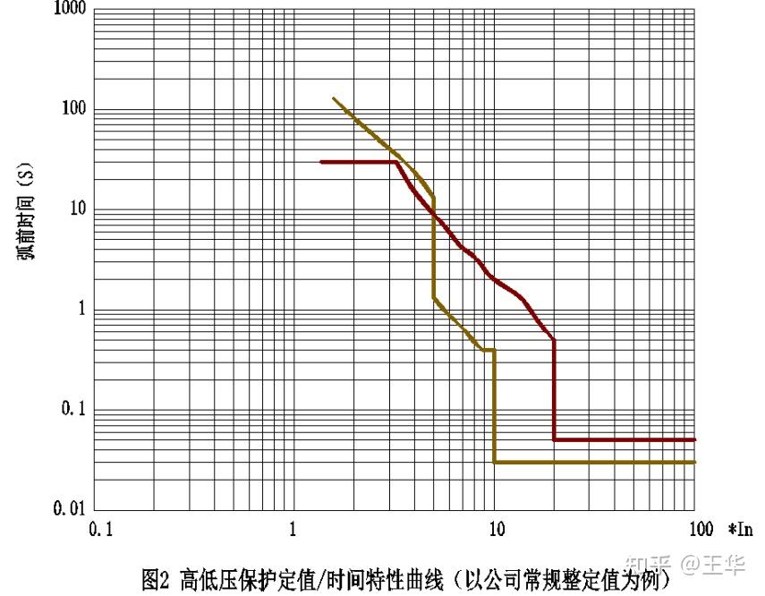 简述 10kV 配电变压器的保护 - 知乎