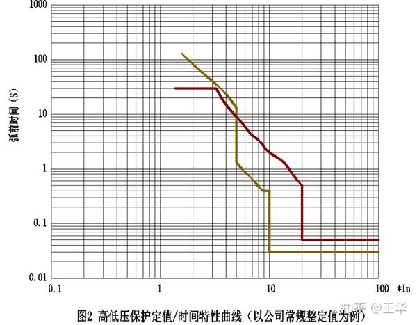 简述 10kV 配电变压器的保护 - 知乎