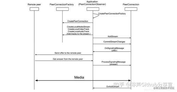 WebRTC → 深入浅出 - 知乎