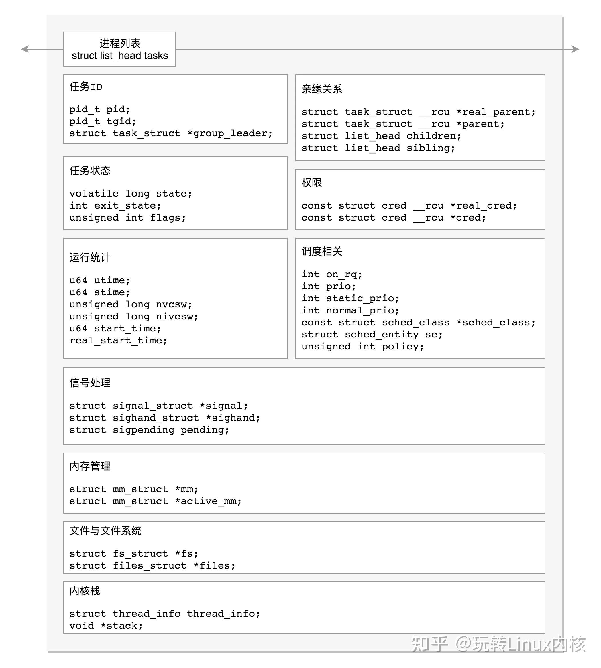 从进程到线程一linux中的taskstruct结构分析 知乎