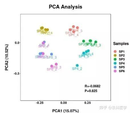 PCA|文献中常见的这种图你能看懂吗？ - 知乎