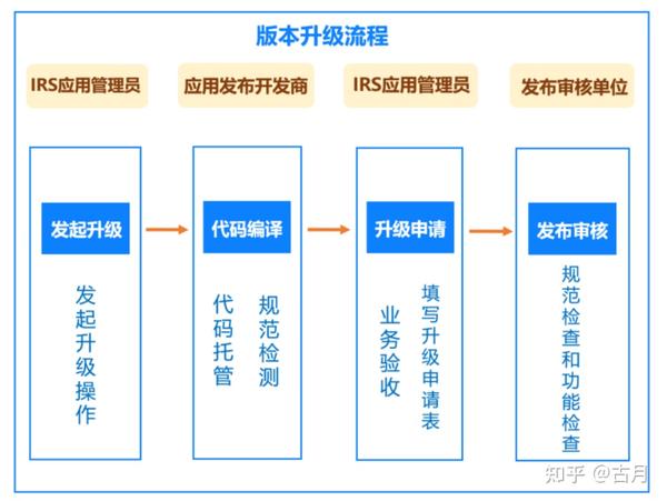 IRS应用发布指南 - 知乎