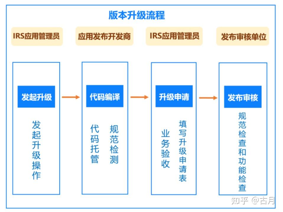 IRS应用发布指南 - 知乎