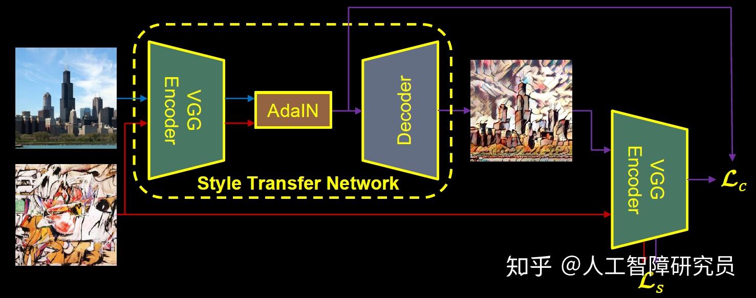 AdaIN 笔记 - 知乎