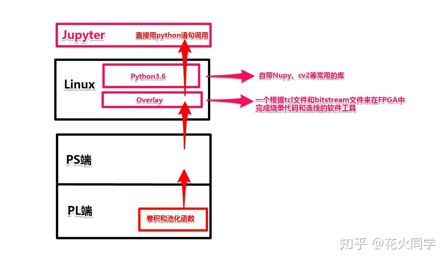 使用PYNQ搭建手写数字识别工程小白级说明(完整版) - 知乎