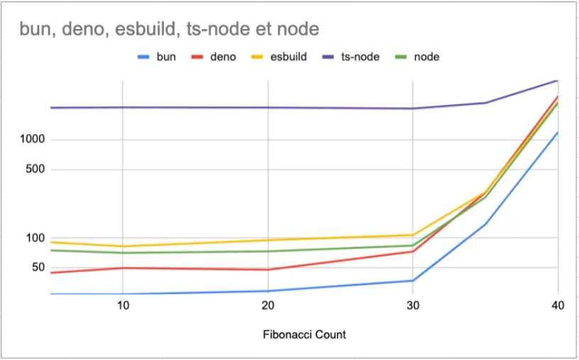 TypeScript 性能测试：Bun 对比 Deno 对比 esbuild+node 对比 ts-node - 知乎