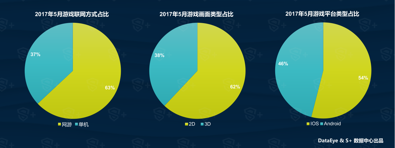 DataEye &S+ :2017年5月国内手游新品洞察报告 - 知乎