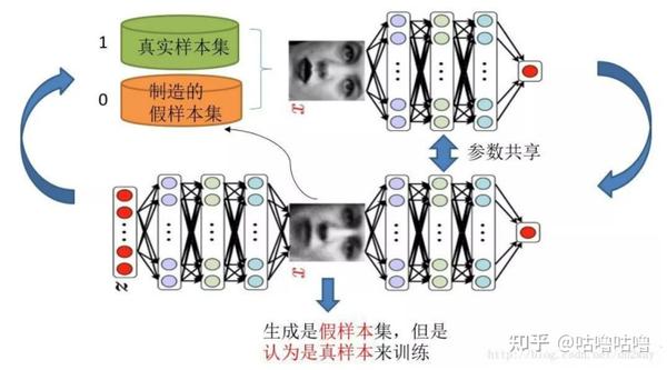 什么是对抗网络，如何使用对抗网络，对抗网络过程简述。 知乎