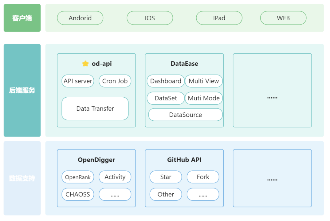 仪表板展示 | X-lab开放实验室GitHub开源项目洞察大屏 - 知乎