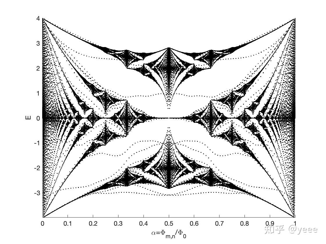 2D SSH model & Magnetic field - 知乎