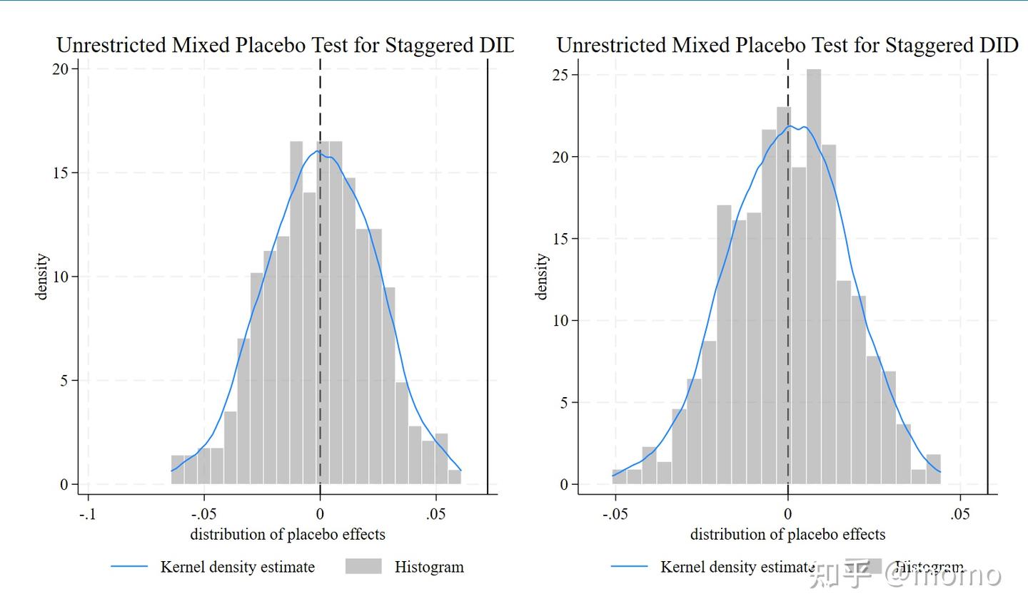 Stata学习:如何绘制混合安慰剂检验图?didplacebo 知乎