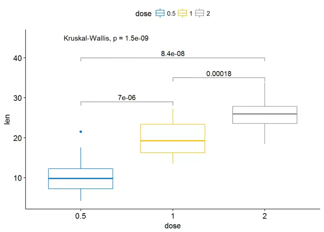 R p value 