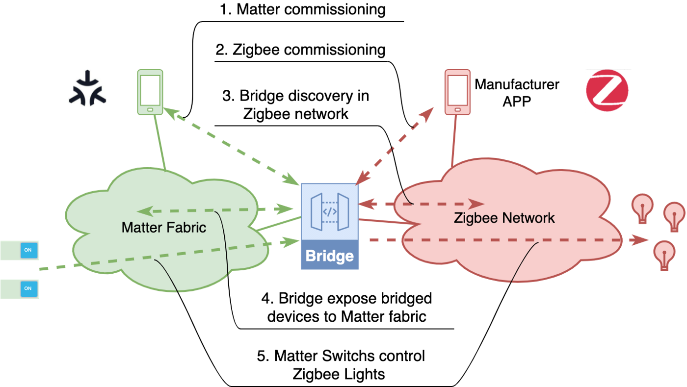 Matter 系列 #4 I Matter 协议中的桥接机制 - 知乎