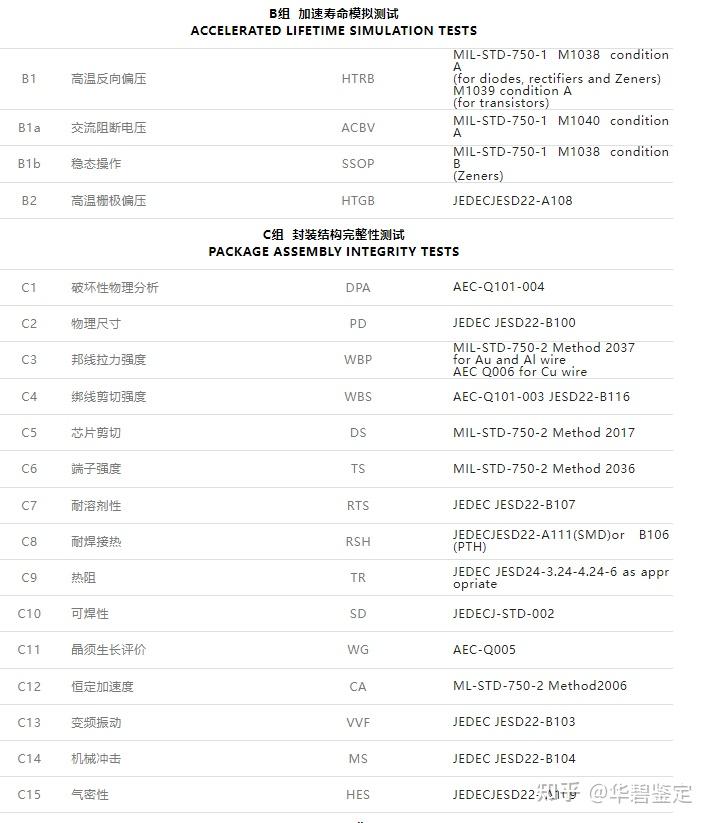 AEC-Q101分立半导体器件可靠性测试标准解读 - 知乎