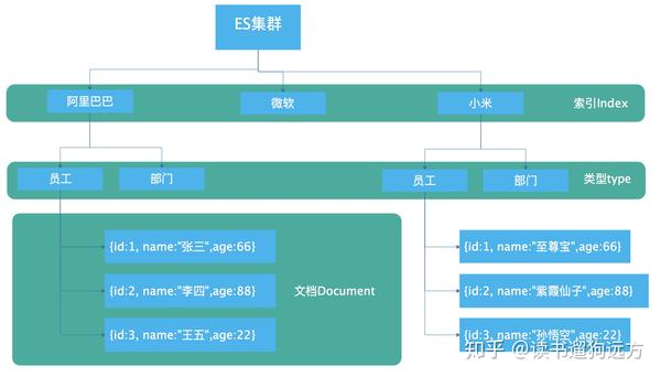 Elasticsearch学习笔记 知乎