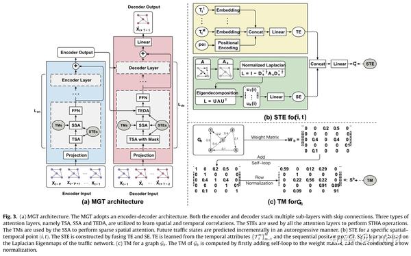 【交通数据预测】Meta Graph Transformer (Neurocomputing 2021)+代码 - 知乎