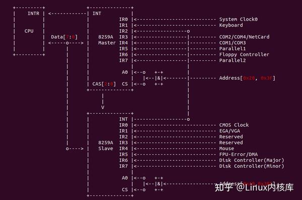 虚拟化中的中断机制：X86与PIC 8259A探索（上） - 知乎