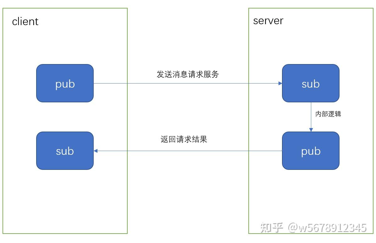 DDS开源库FastDDS分析-helloworld程序 - 知乎